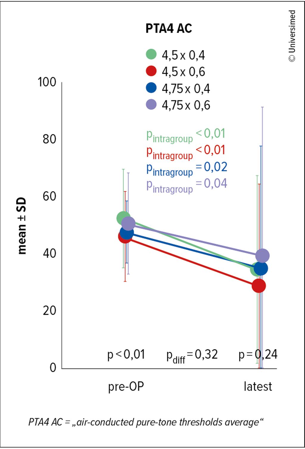 10 Jahre Stapesplastik: eine Dekade Erfahrung an unserer Schwerpunktkl - HNO - Universimed ...